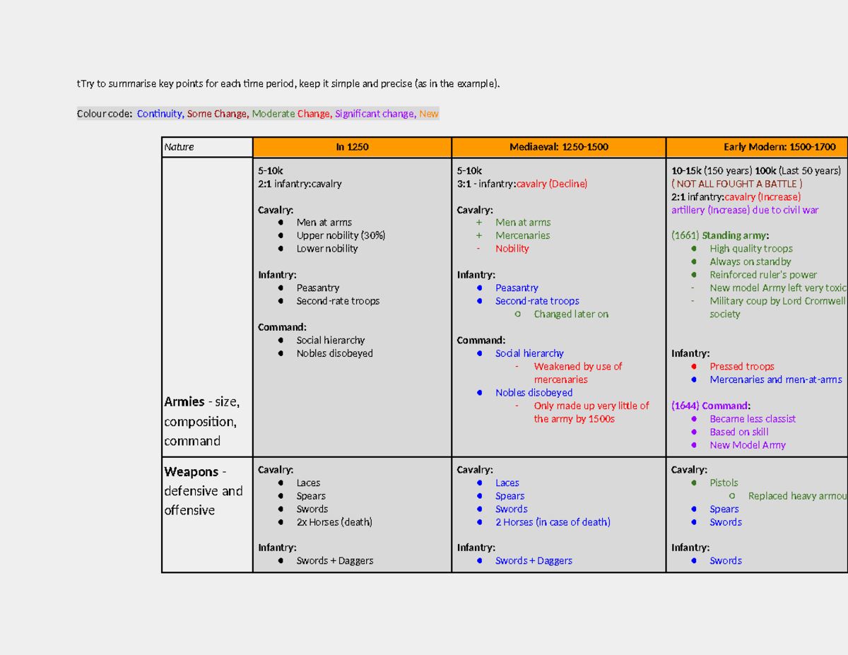 Warfare Through Time- The Big Picture - tTry to summarise key points ...