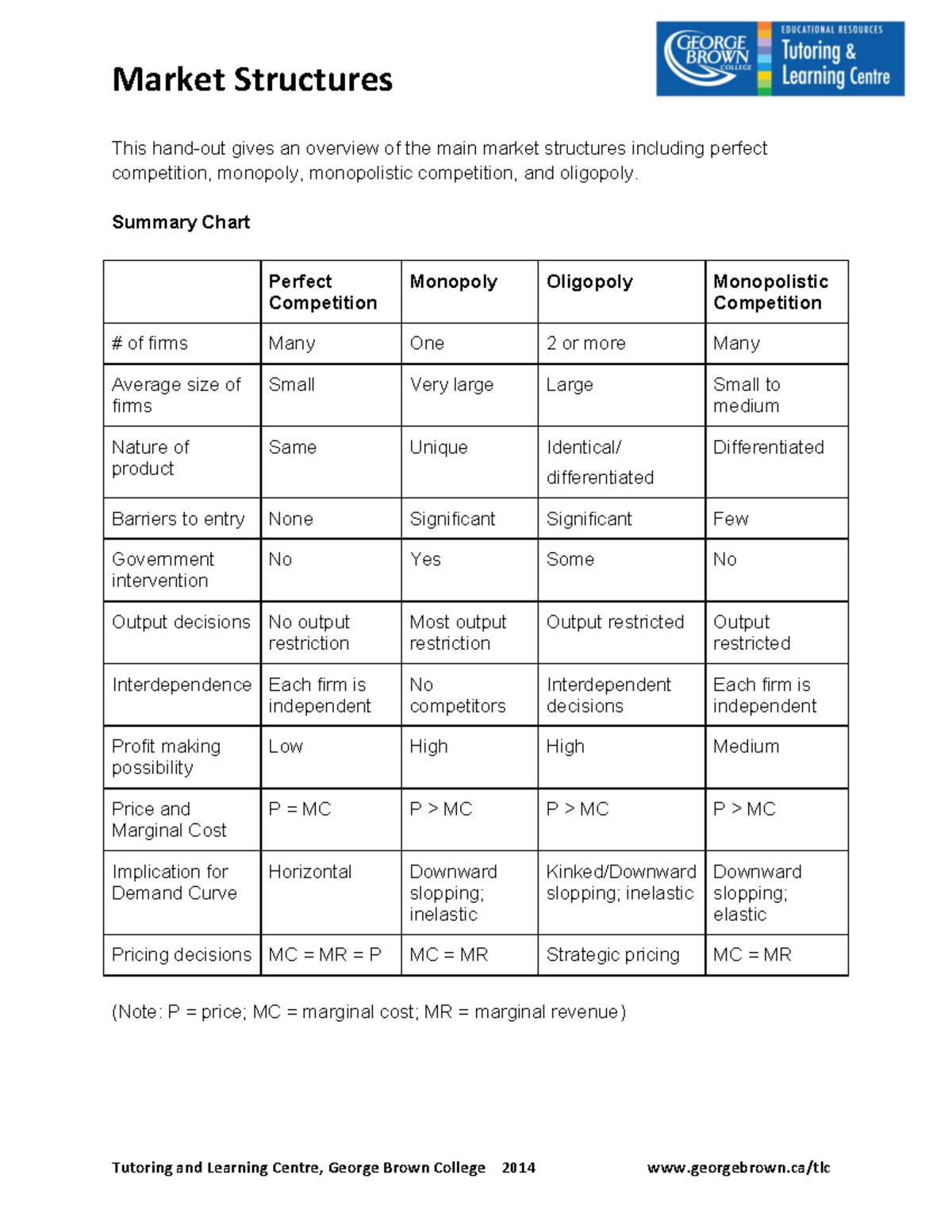 Market structures - Summary Chart Perfect Competition Monopoly ...