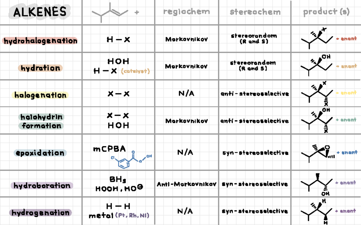 Alkene-alkyne-free radical rxns - CHM 2211 - Studocu
