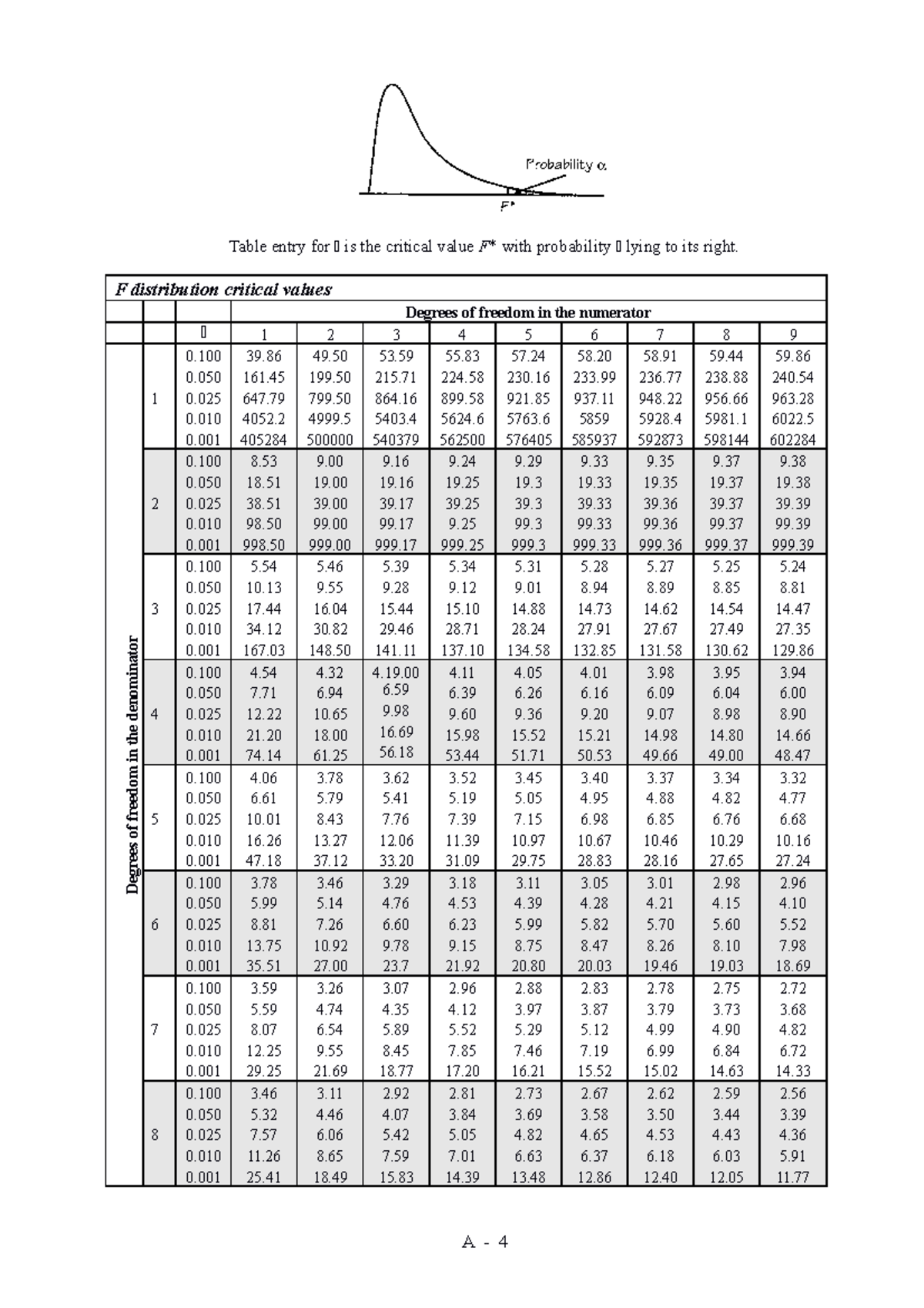 F Tabel (1) - Table entry for is the critical value F* with probability lying to its right. F ...