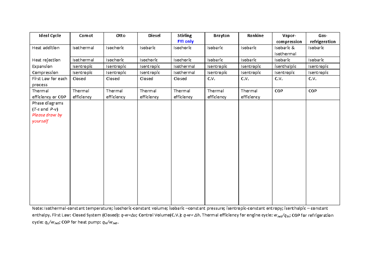 Comparison of various Ideal Cycles Processes Plots - Ideal Cycle Carnot ...