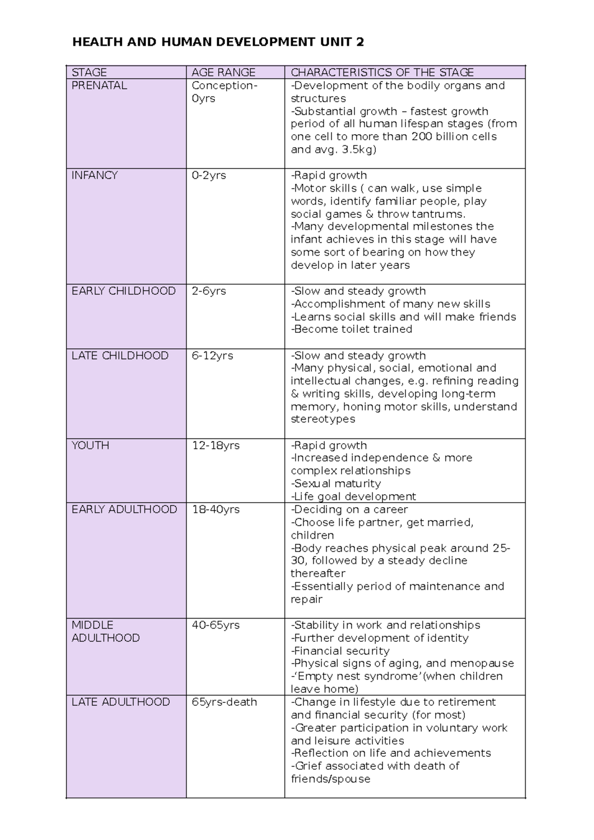 Health AND Human Development UNIT 2 - STAGE AGE RANGE CHARACTERISTICS ...