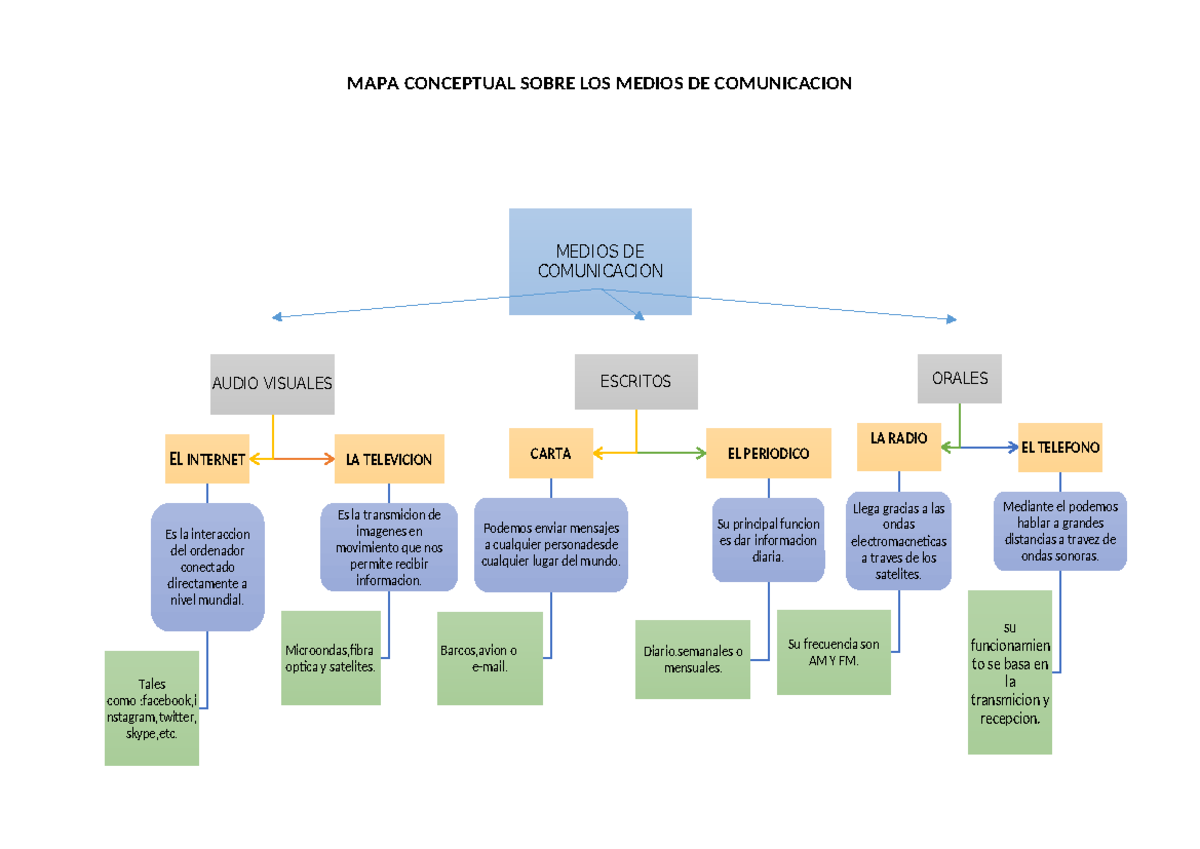 383209425 Mapa Mental Los Medios de Comunicacion - MAPA CONCEPTUAL SOBRE LOS MEDIOS DE ...