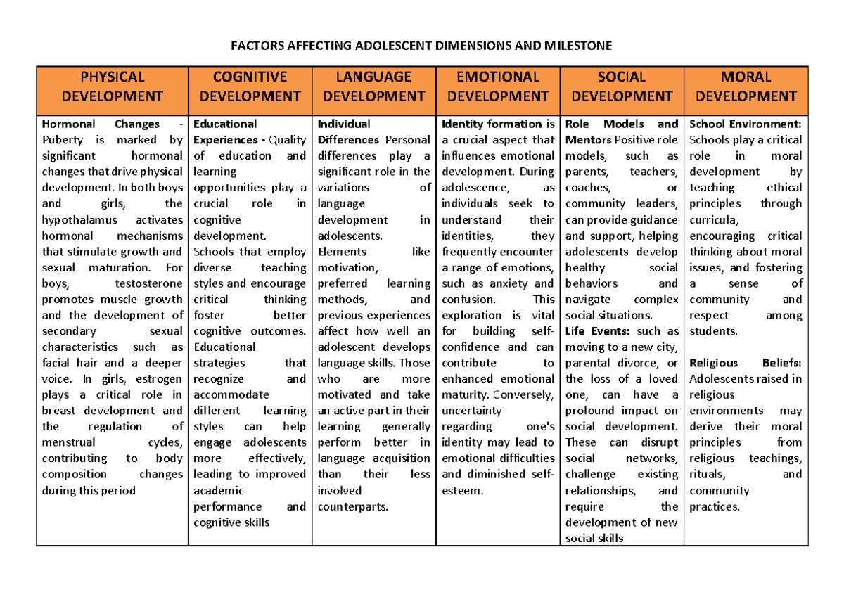 Factors Affecting Adolescent Dimensions AND Milestone - FACTORS ...