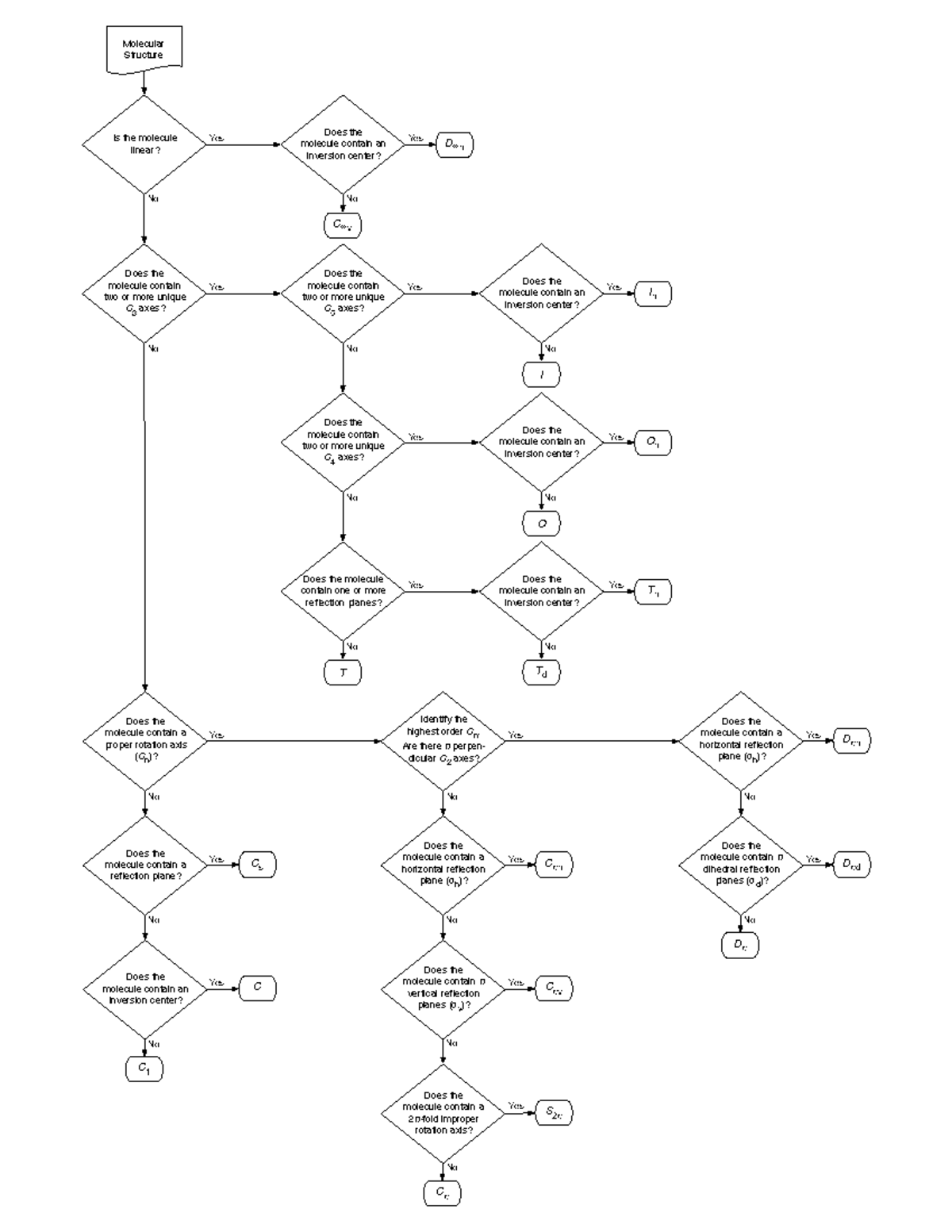 Flowchart - Molecular Structure - Molecular Structure Is the molecule ...