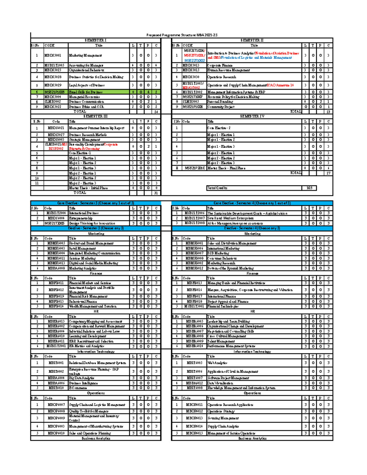 MBA Dual Core modules - Sl No CODE Title L T P C Sl No CODE Title L T P ...