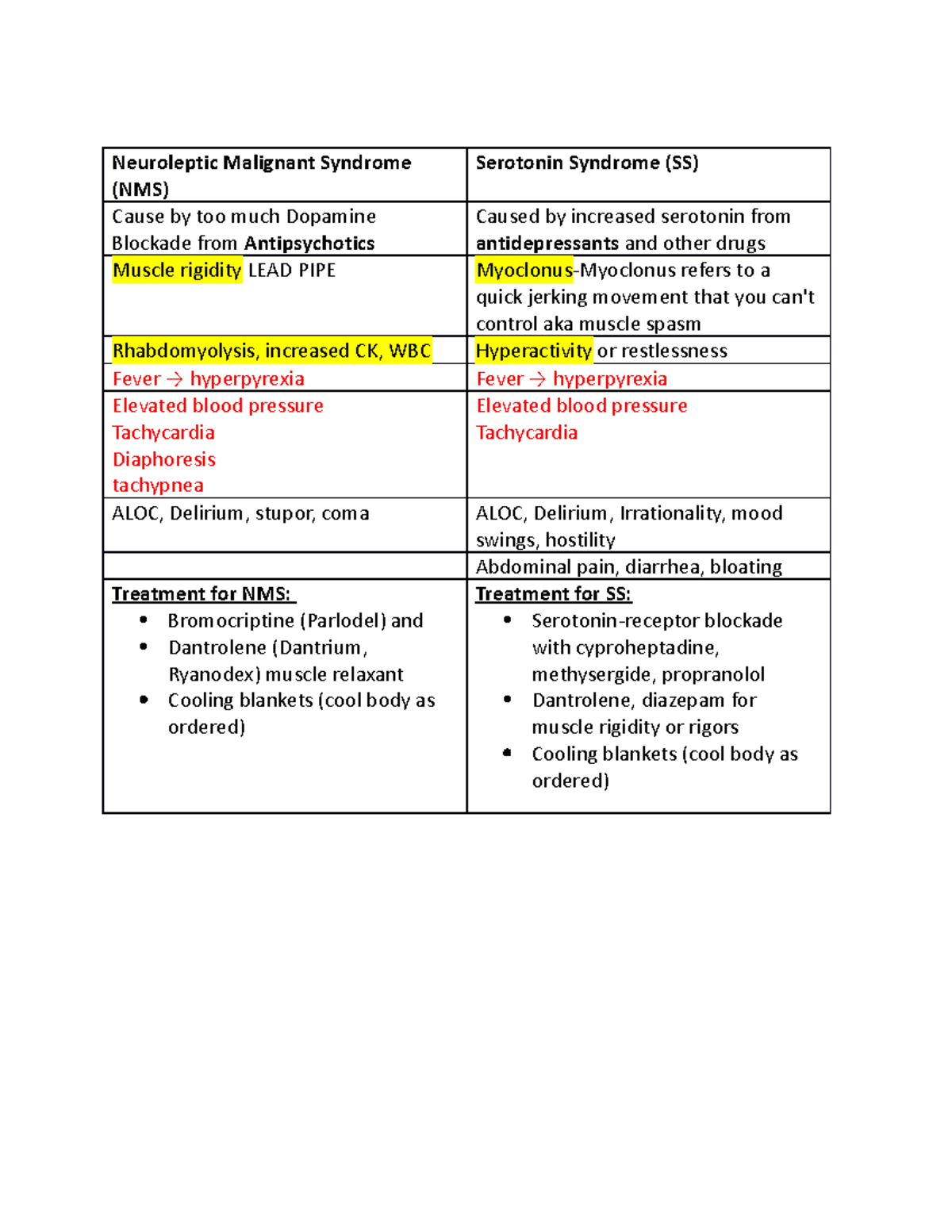 NMS vs SS - Nms - Neuroleptic Malignant Syndrome (NMS) Serotonin ...