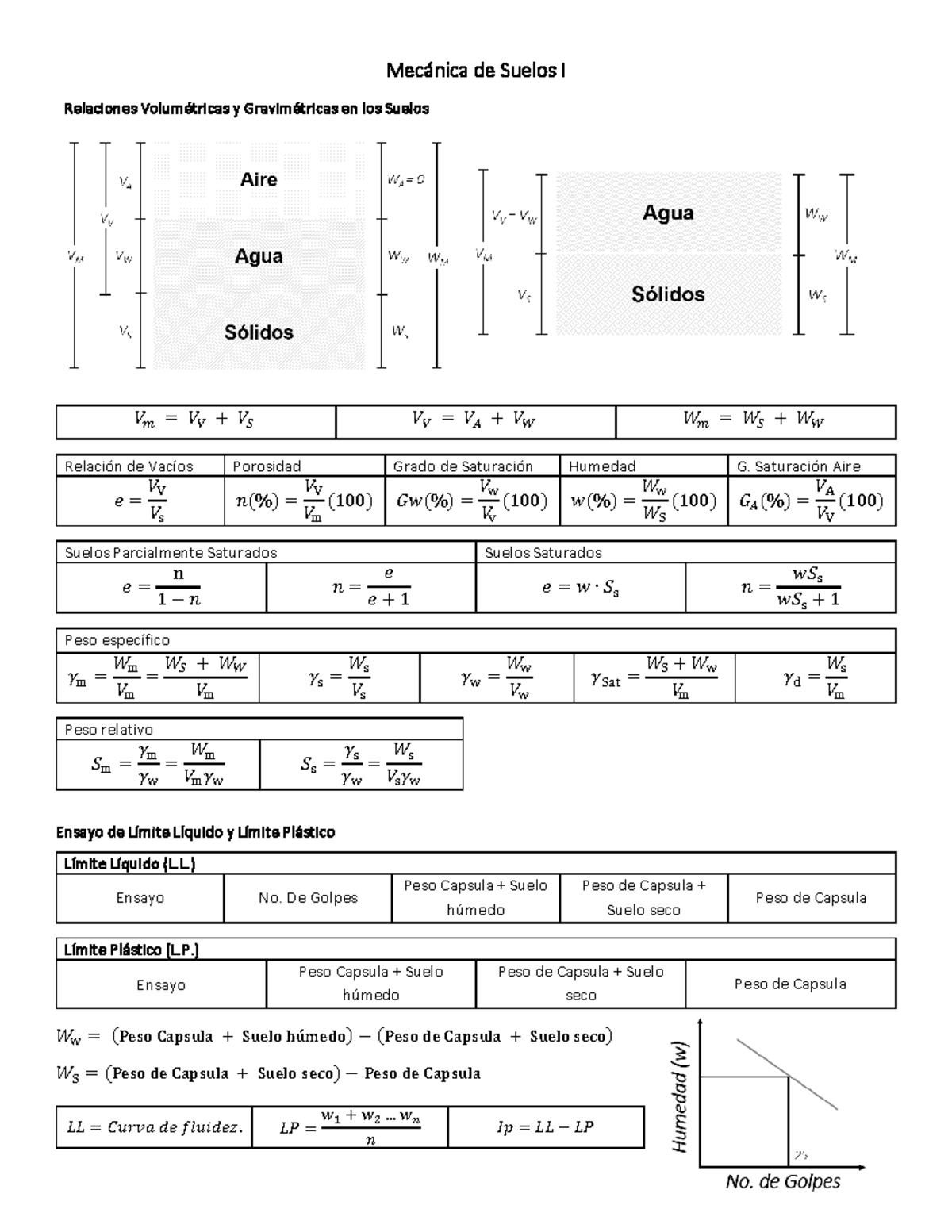 Fórmulas - Mecánica de Suelos I - Mecánica de Suelos I Relaciones ...
