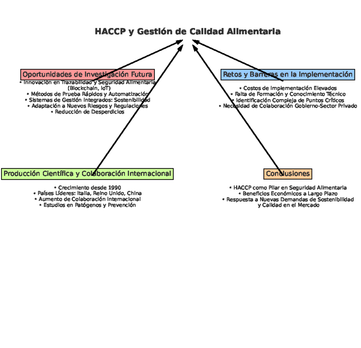 Mapa conceptual Haccp revisado - HACCP y Gestión de Calidad Alimentaria ...