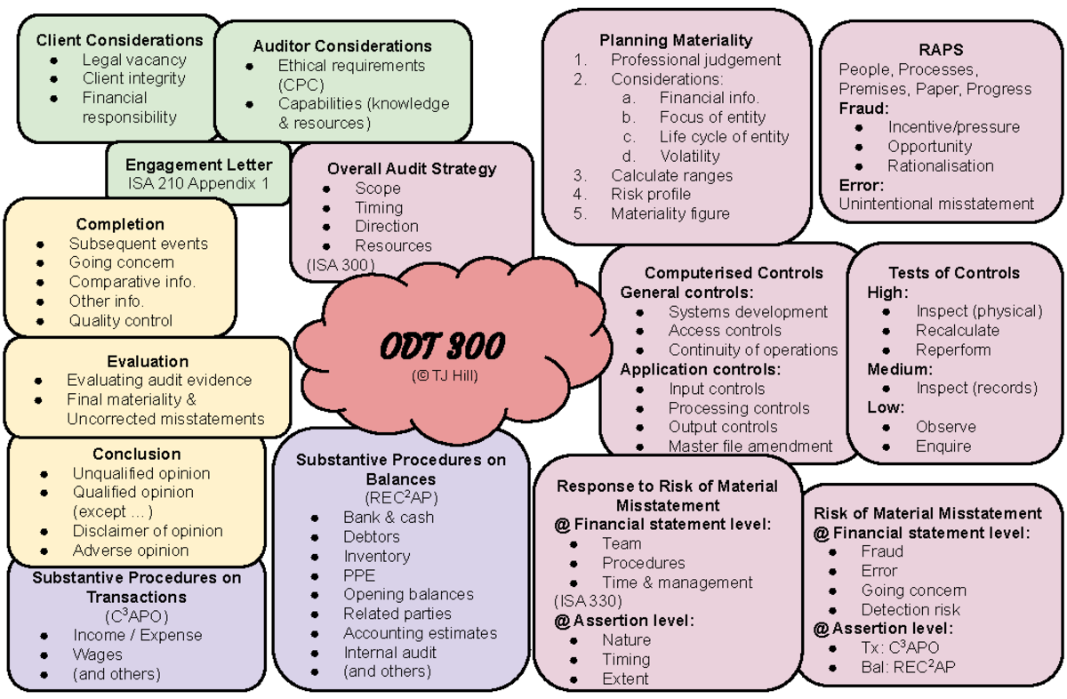 ODT 300 Mindmap - Summary Auditing 200 - Substantive Procedures on Transactions (C 3 APO) Income ...