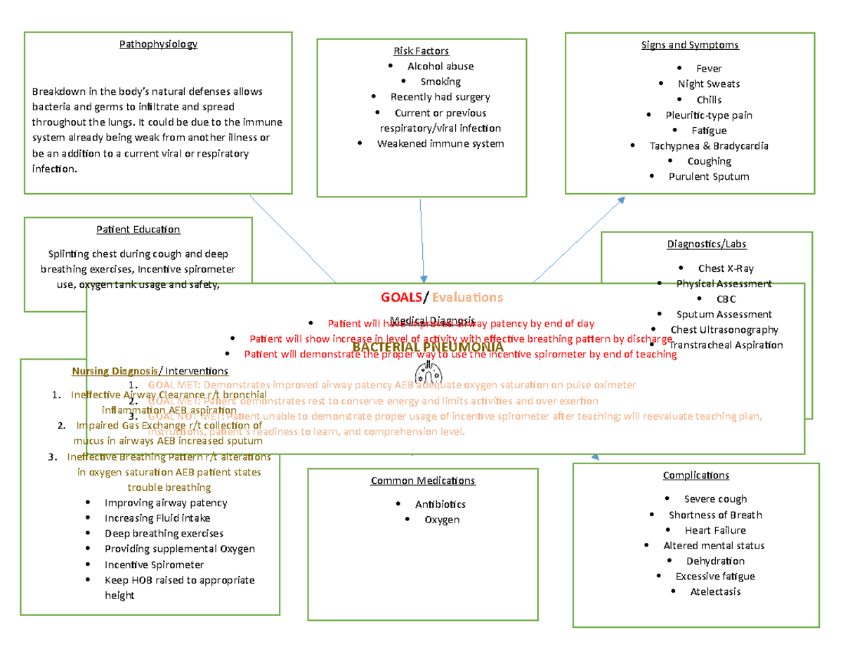 Bacterial Pneumonia Concept Map - Risk Factors Alcohol abuse Smoking ...