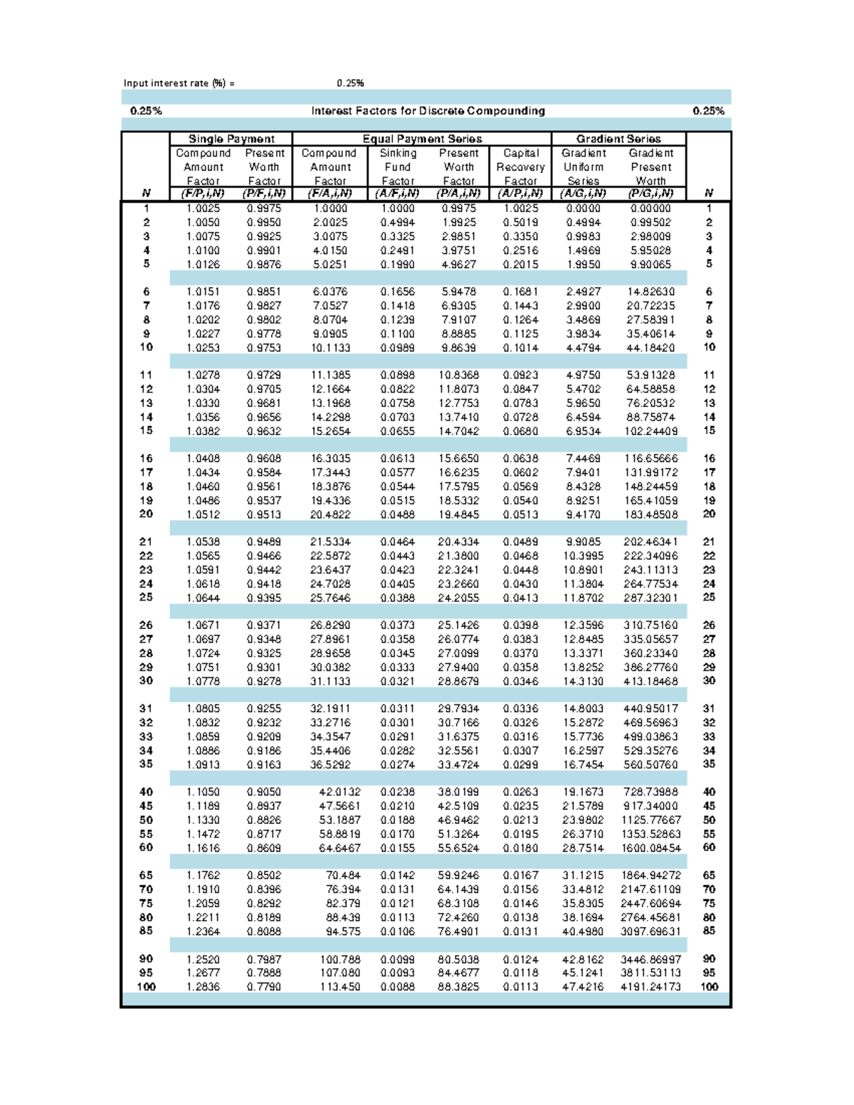 Interest Factor Tables - Input interest rate (%) = 0% 0% 0% Compound ...