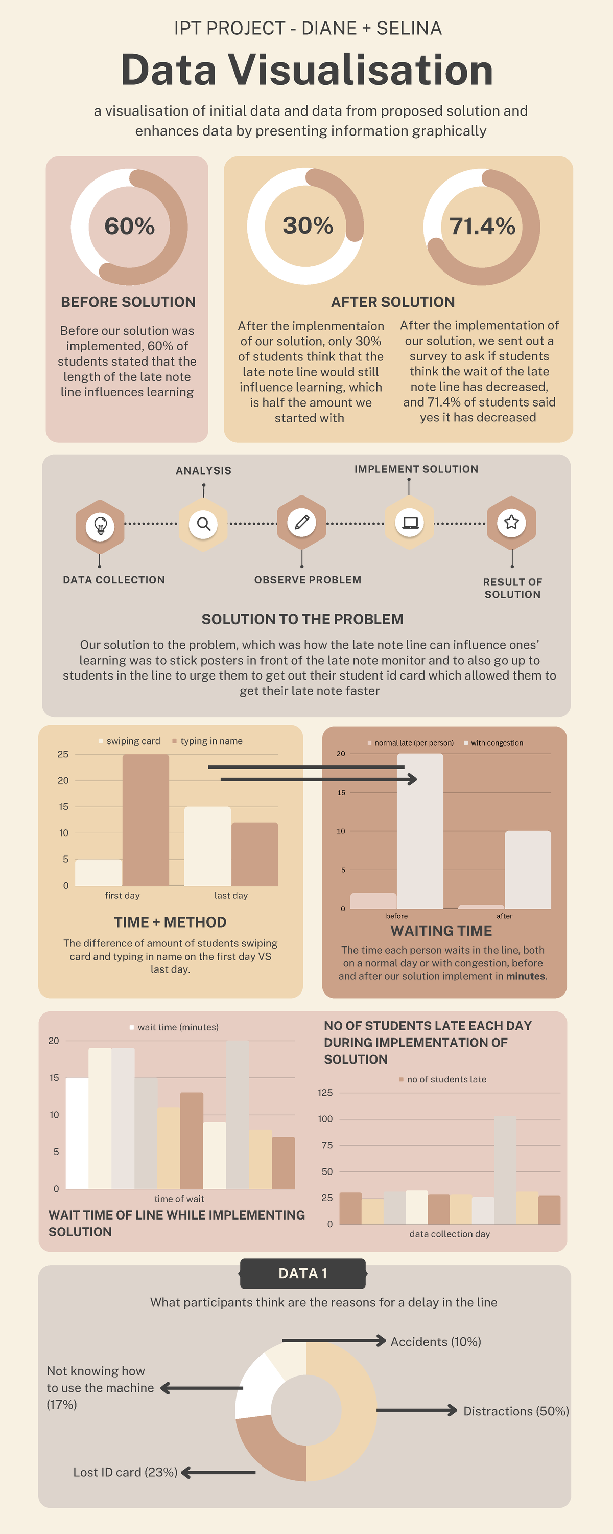 IPT DATA Visualisation - swiping card typing in name first day last day 25 20 15 10 5 0 Data ...