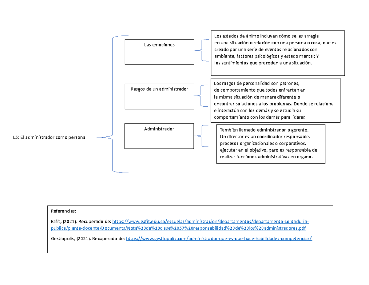 Cuadro sinóptico - Tarea de admin - L5: El administrador como persona Los estados de ánimo ...