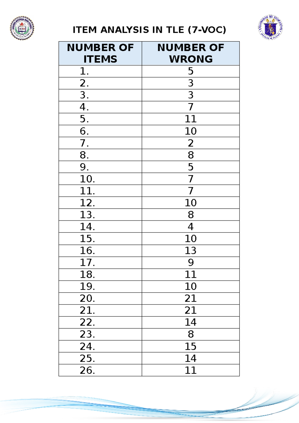 Number OF Items Analysis - Social Studies - ITEM ANALYSIS IN TLE (7-VOC ...