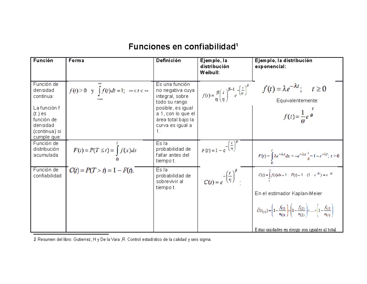 Funciones en confiabilidad - Funciones en confiabilidad 1 Función Forma ...