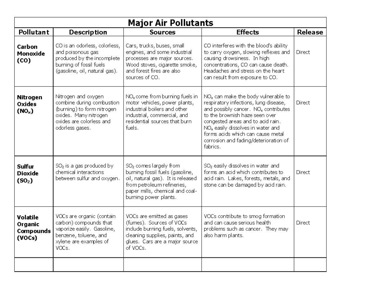 Major air pollutants - Lecture notes - Major Air Pollutants Pollutant ...