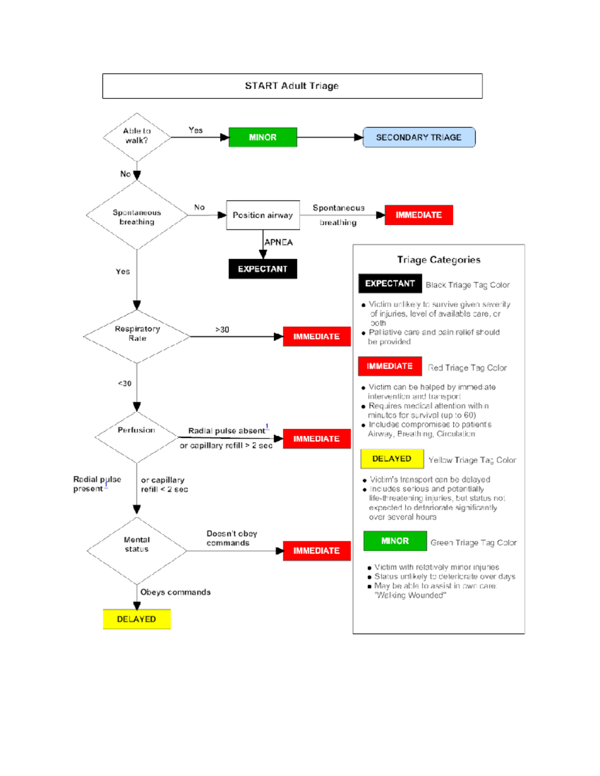 Triage Chart - START Adult Triage Able to Yes walk? MINOR SECONDARY TRIAGE No No Spontaneous ...
