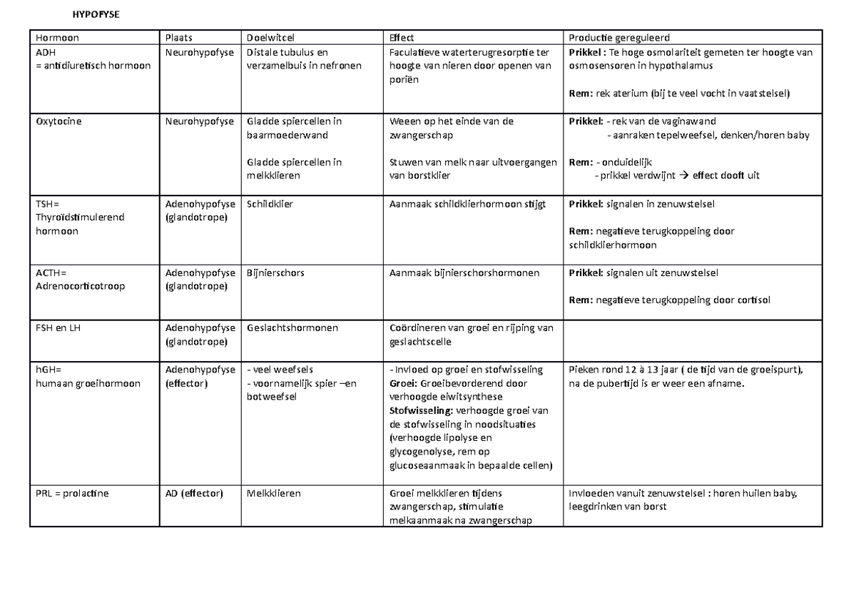 Hormonen - HYPOFYSE Hormoon ADH antidiuretisch hormoon Oxytocine Plaats ...