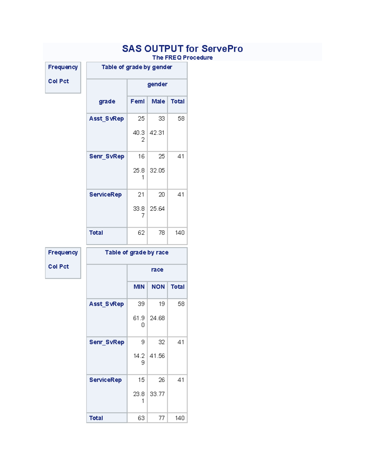 SAS Output for Serve Pro - SAS OUTPUT for ServePro The FREQ Procedure ...