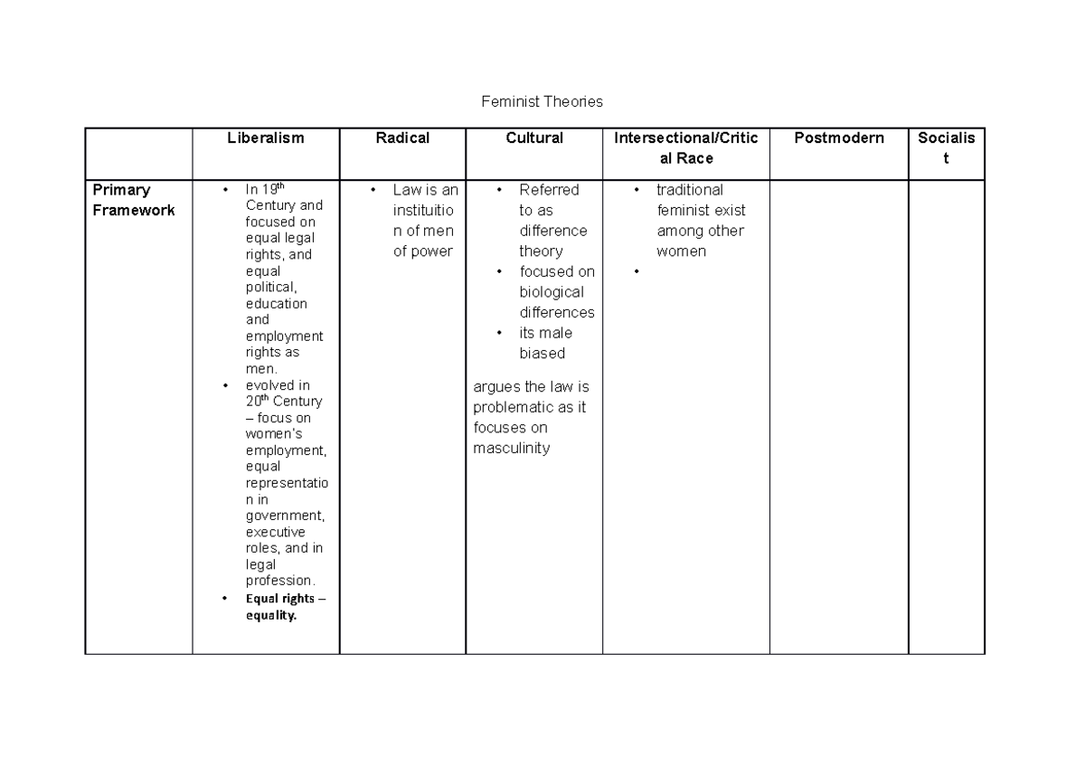 Feminist Theories - Worksheet - Feminist Theories Liberalism Radical ...
