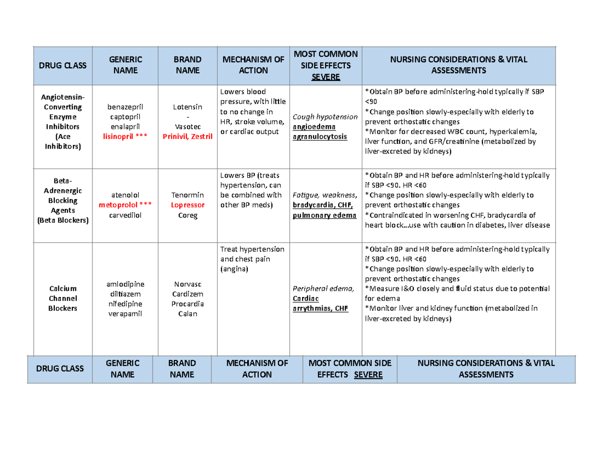 Unit 2 Medications to Master - DRUG CLASS GENERIC NAME BRAND NAME ...