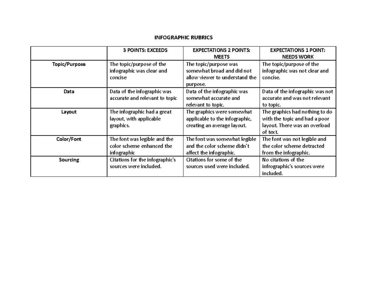 Infographic Rubrics - sdsadsa - INFOGRAPHIC RUBRICS 3 POINTS: EXCEEDS ...