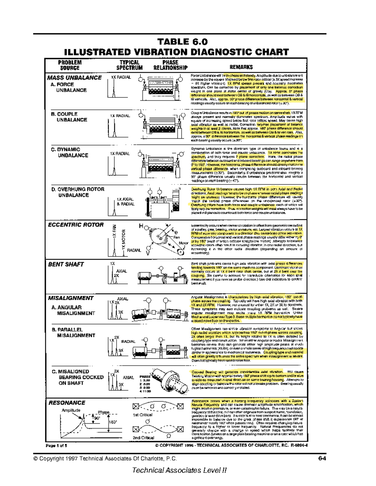 Illustrated Vibrations Diagnostic Chart - Mechanical Vibrations - Studocu