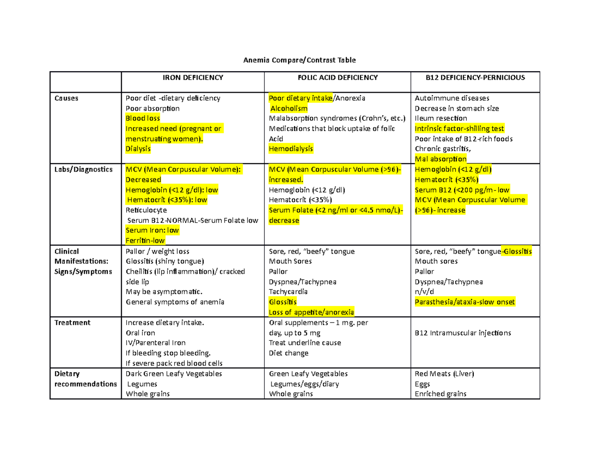 Anemia Compare Contrast - Anemia Compare/Contrast Table IRON DEFICIENCY ...