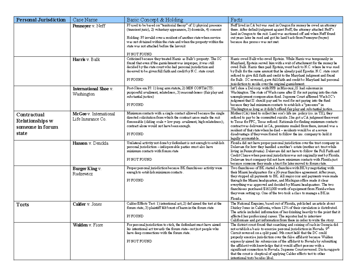 O'Shea - Civ Pro I Chart - Personal Jurisdiction Case Name Basic ...