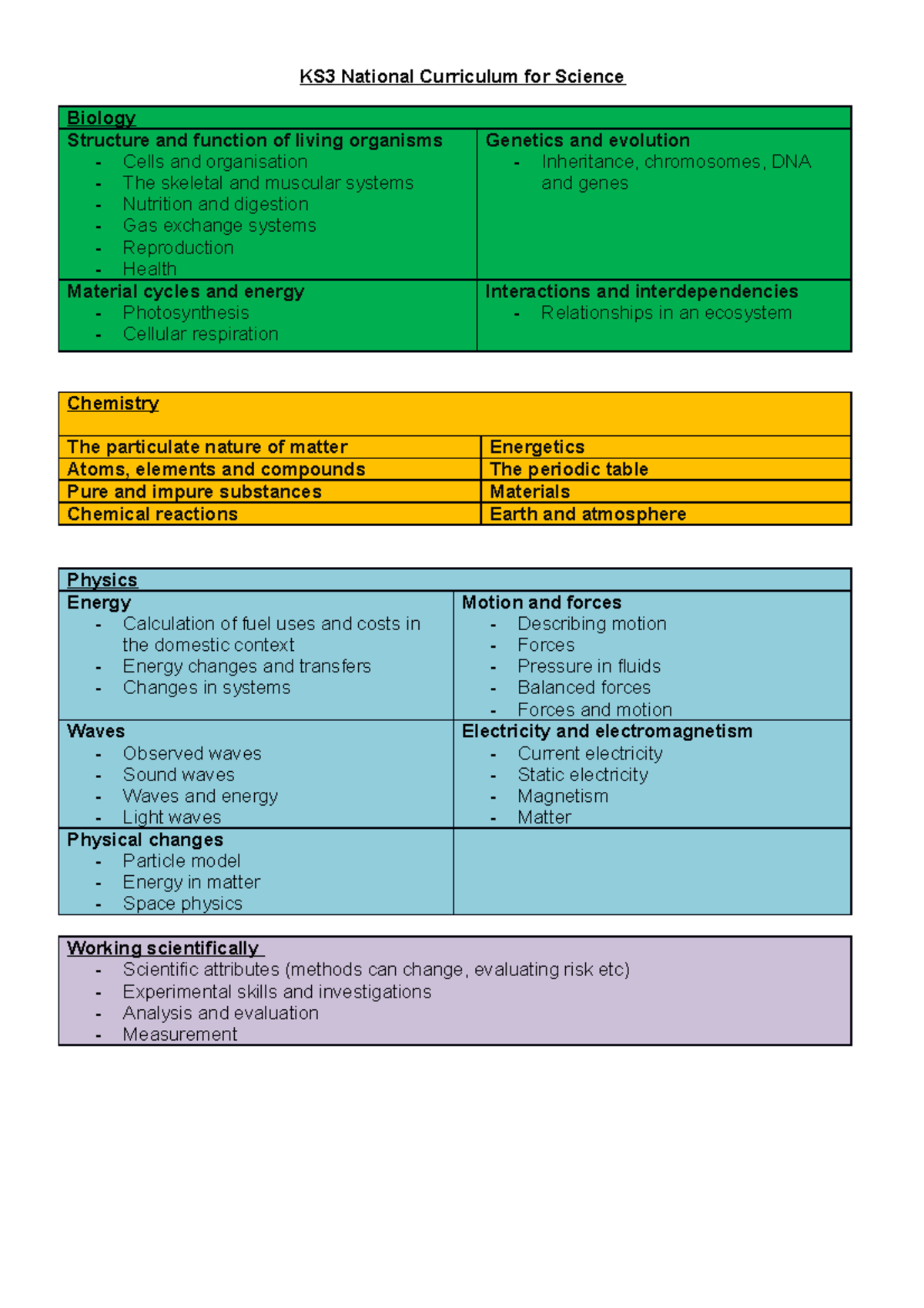 KS3 National Curriculum For Science KS3 National Curriculum For