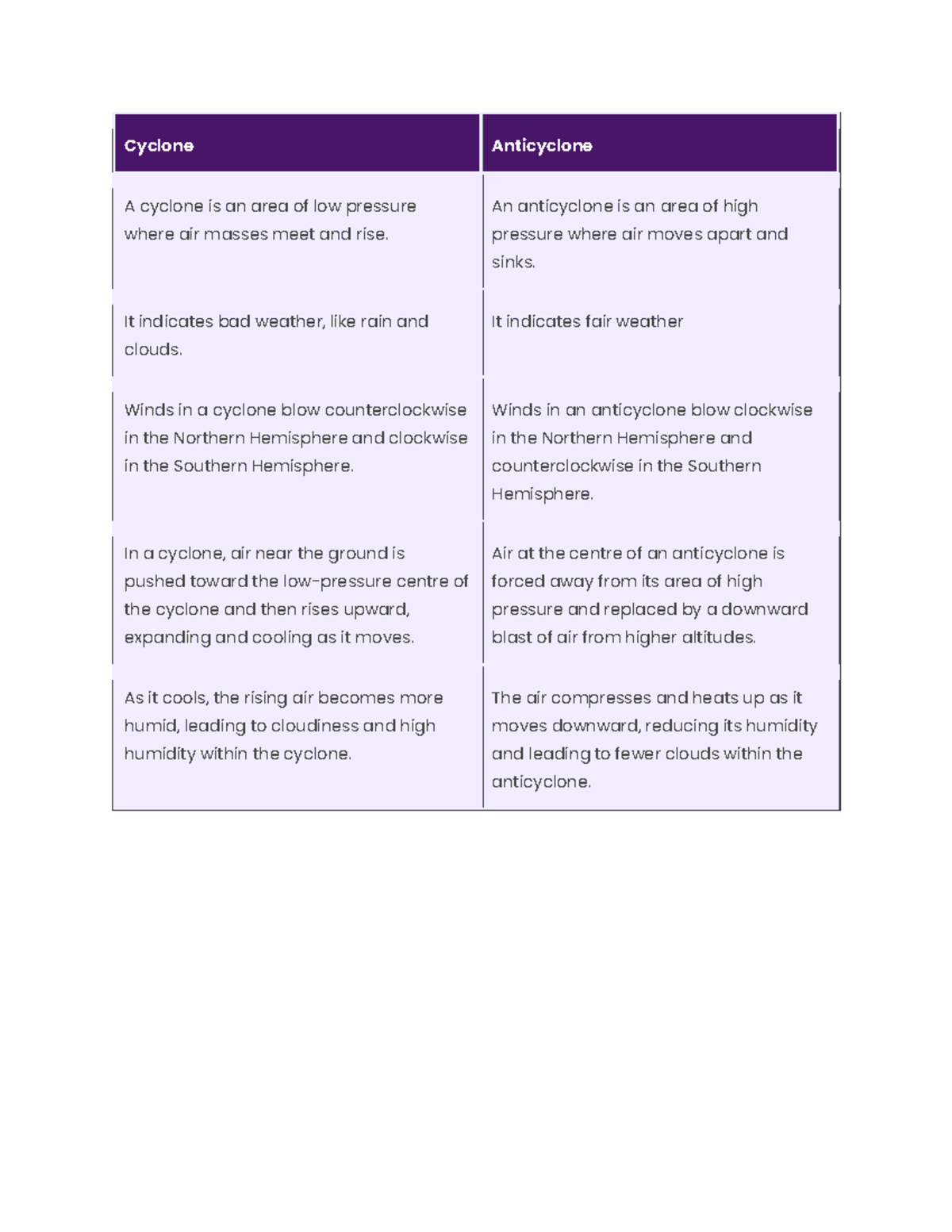 Anti Cyclones and Cyclones - Cyclone Anticyclone A cyclone is an area ...