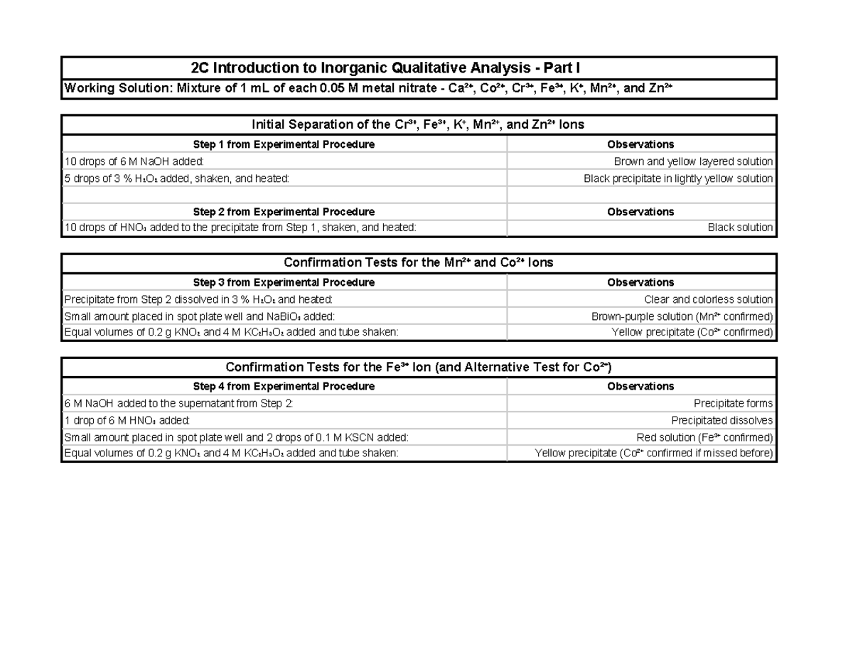 CHE2CQualitative Analysis Part I - 2C Introduction to Inorganic ...