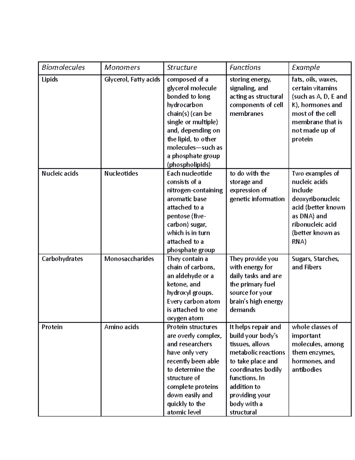 Notes in macromolecules - Biomolecules Monomers Structure Functions ...