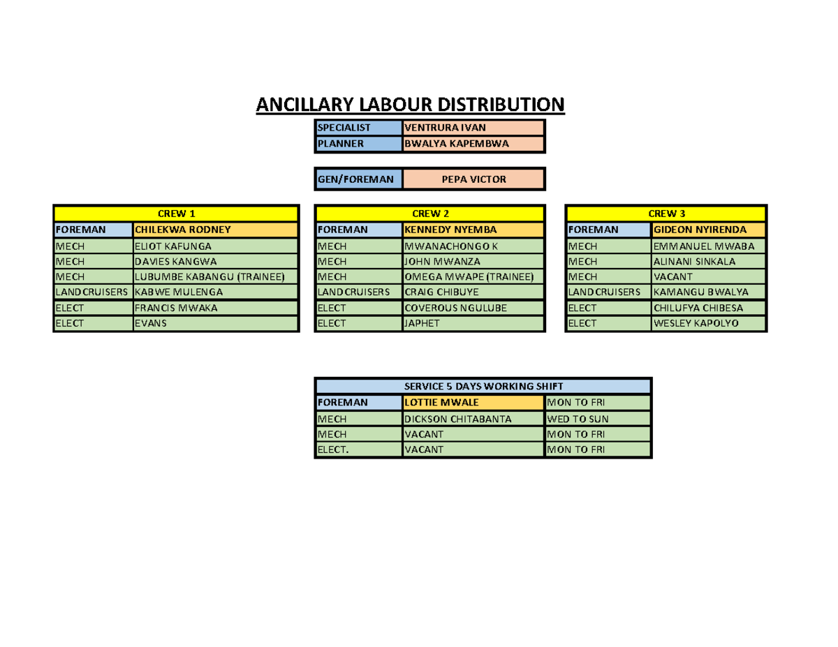 Labour Structure Ancillary-1 - SPECIALIST VENTRURA IVAN PLANNER BWALYA ...