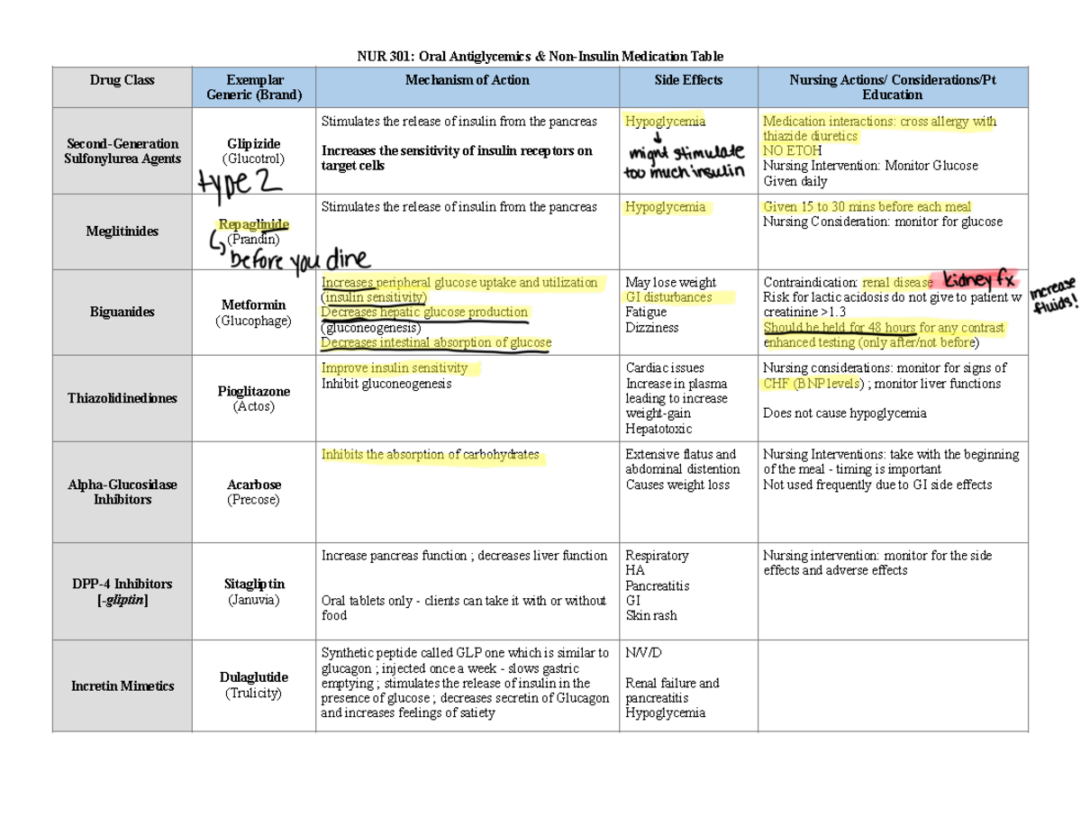 Exam 5 Med Table PDF - NUR 301: Oral Antiglycemics & Non-Insulin ...