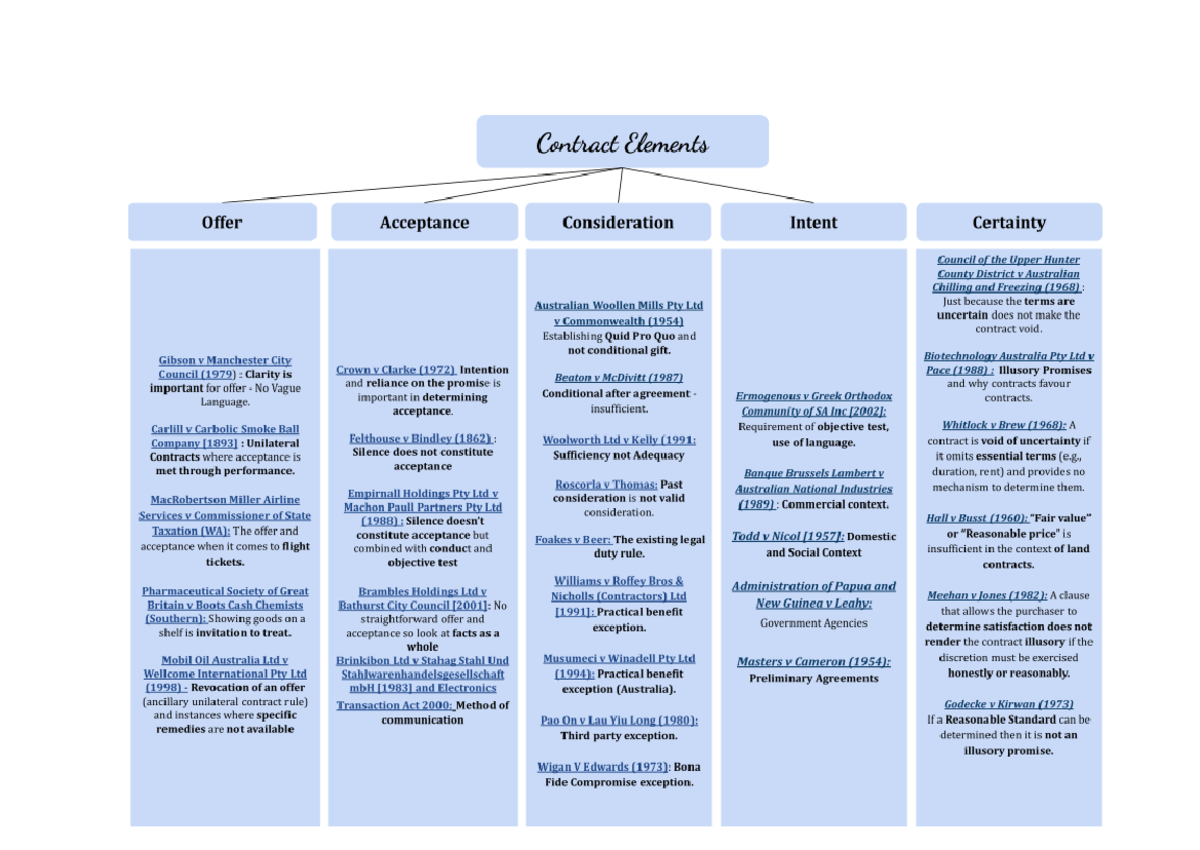 Flowchart LAWS1150 - Contract Elements Offer Acceptance Consideration ...