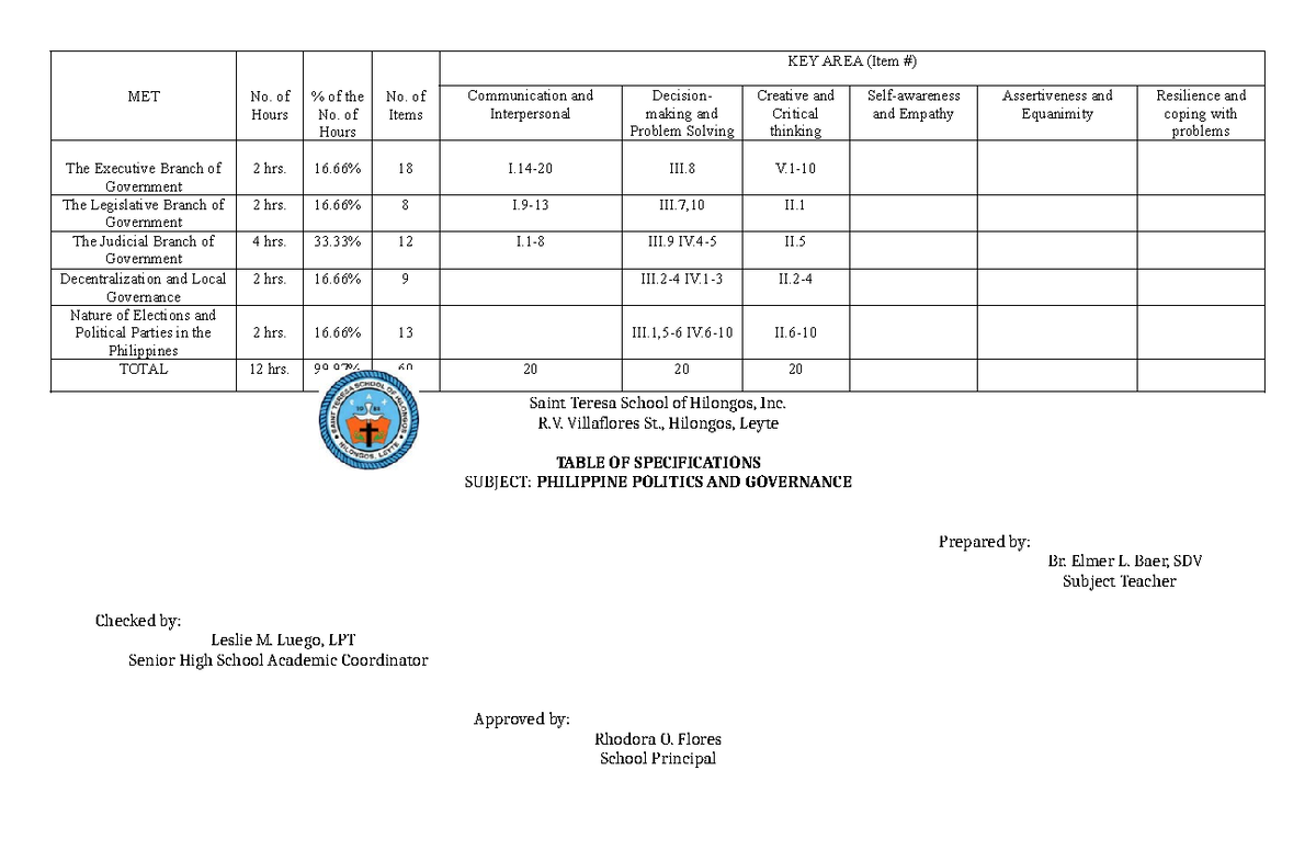 TOS-PPG - reviewer - MET No. of Hours % of the No. of Hours No. of ...