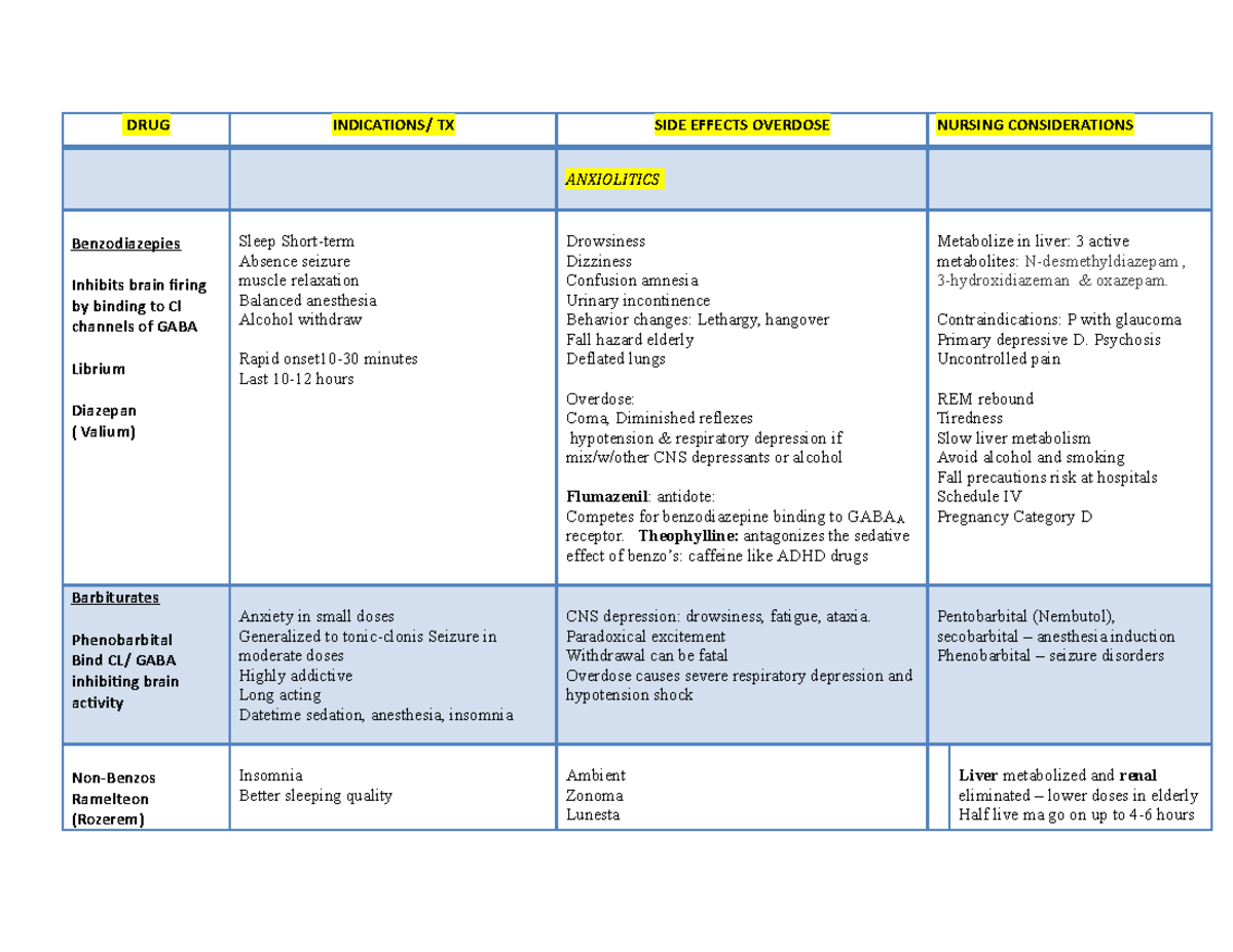 Pharmacology drugs - study guide - DRUG INDICATIONS/ TX SIDE EFFECTS ...