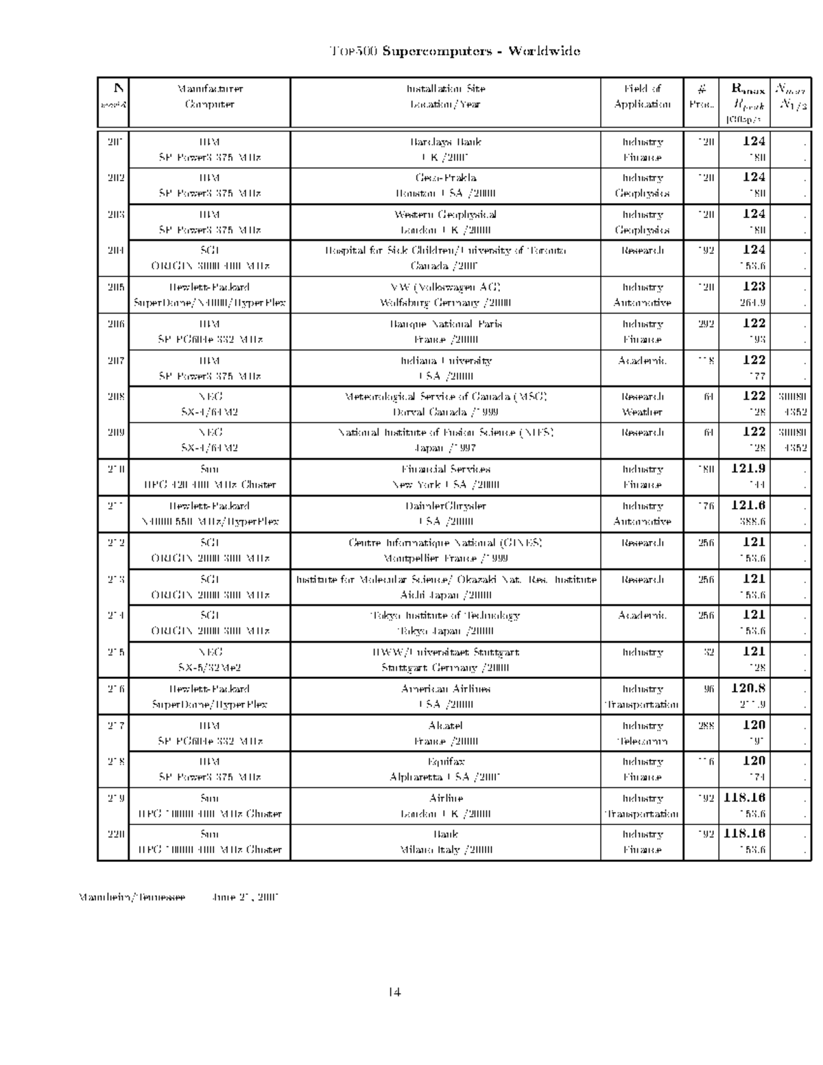 TOP500 supercomputer sites-16 - Top500 Sup ercomputers - Worldwide ...