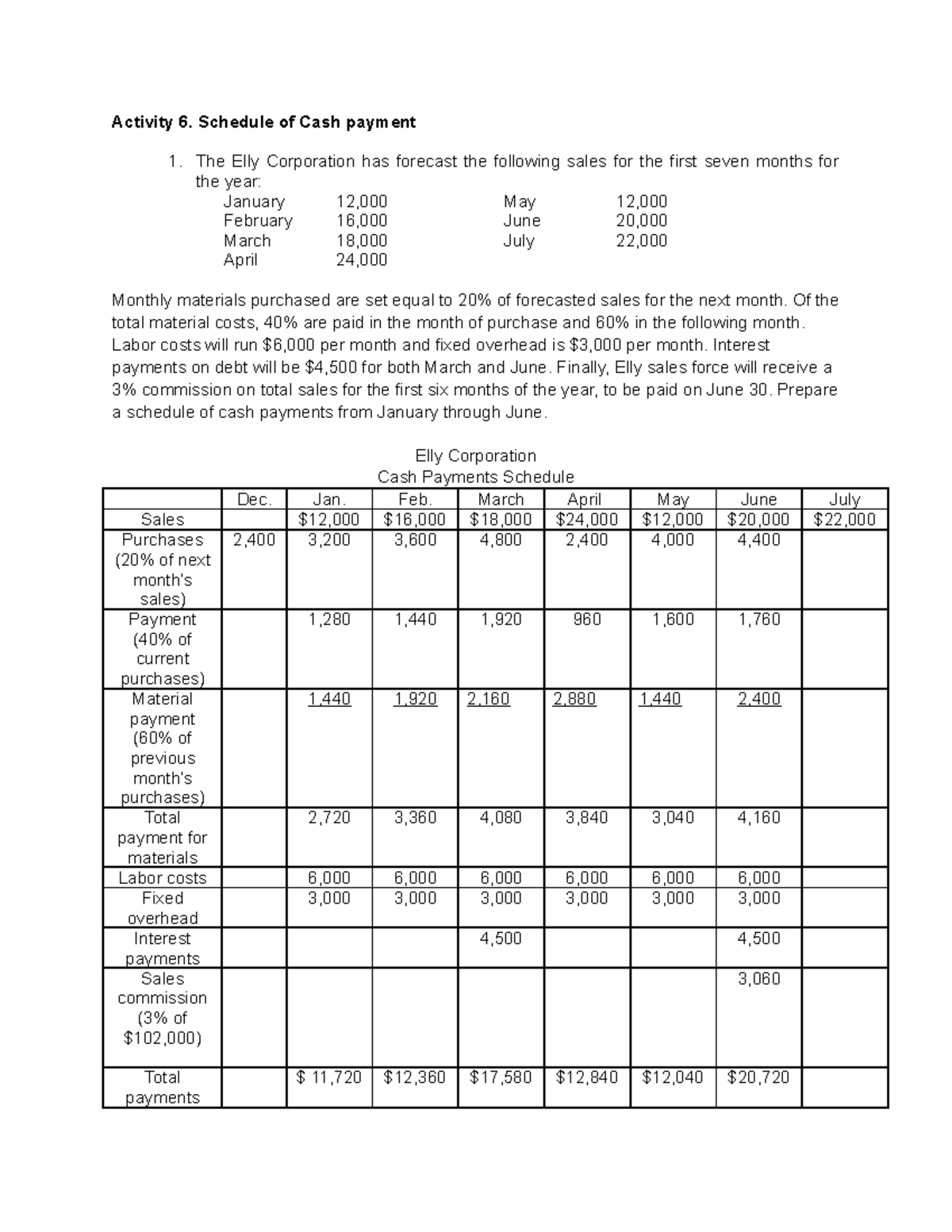 Activity 6(Schedule of Cash payment) - Activity 6. Schedule of Cash ...