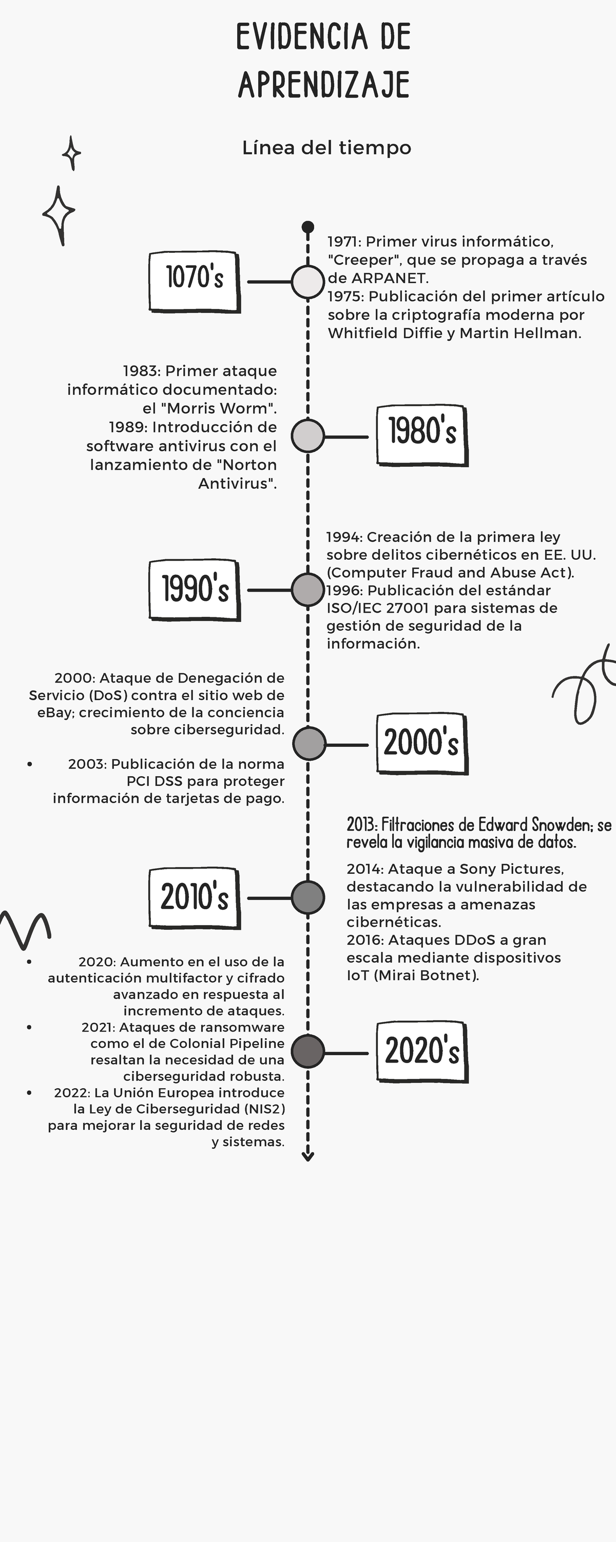 AVR EA E2 Se Iy L 1 - Evidencia de Aprendizaje - 1070's 1990's 1980's ...