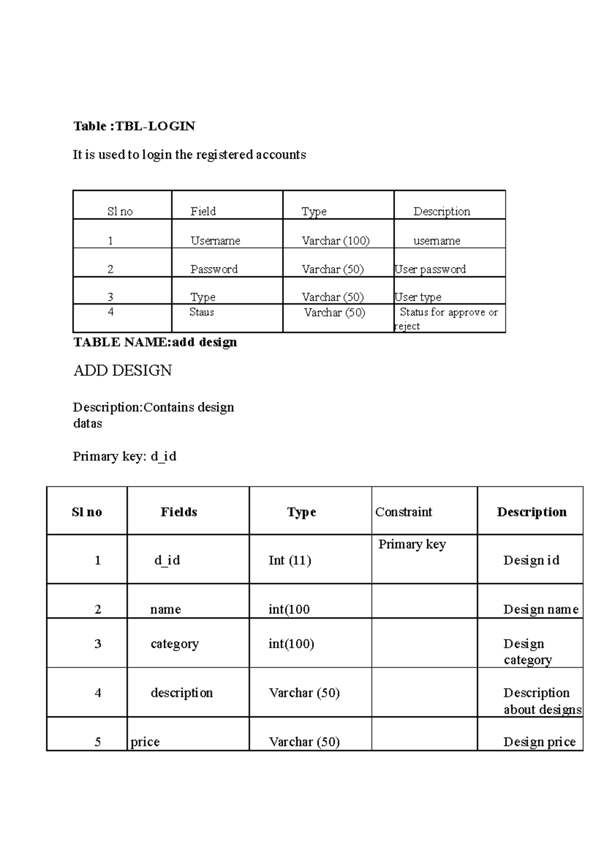 Urban care tables complte - Table :TBL-LOGIN It is used to login the ...