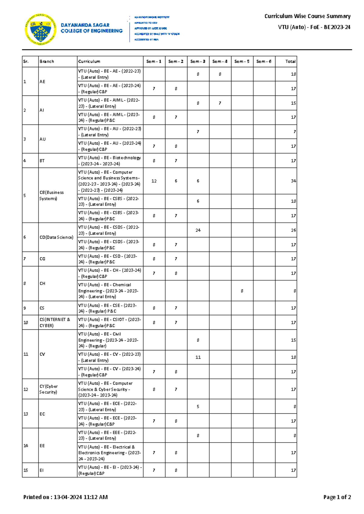 Curriculum Wise Course Summary VTU (Auto) Fo E BE 2023 24 Yes - Sr ...