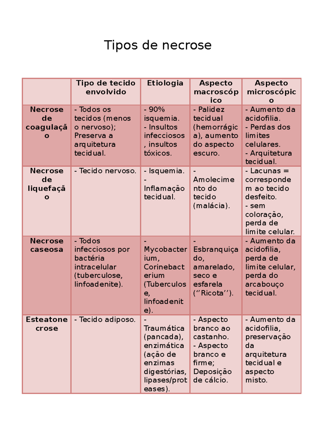 Tipos de necrose - Tipos de necrose Tipo de tecido envolvido Etiologia ...