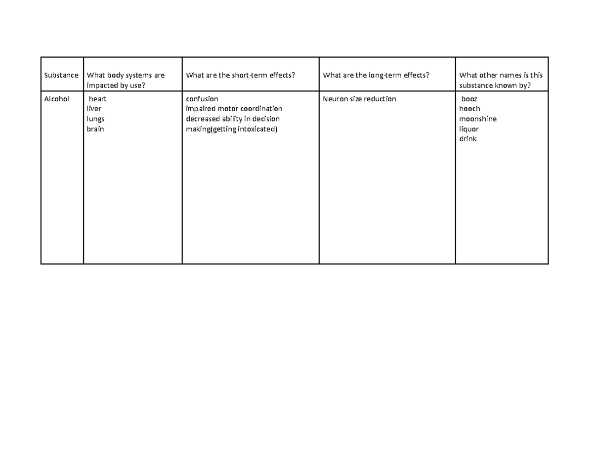 ATOD Info Chart - Substance What body systems are impacted by use? What ...