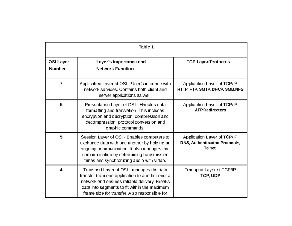 Module 2 Project Activity 2-Table 1 - Table 1 OSI Layer Number Layer’s Importance and Network ...
