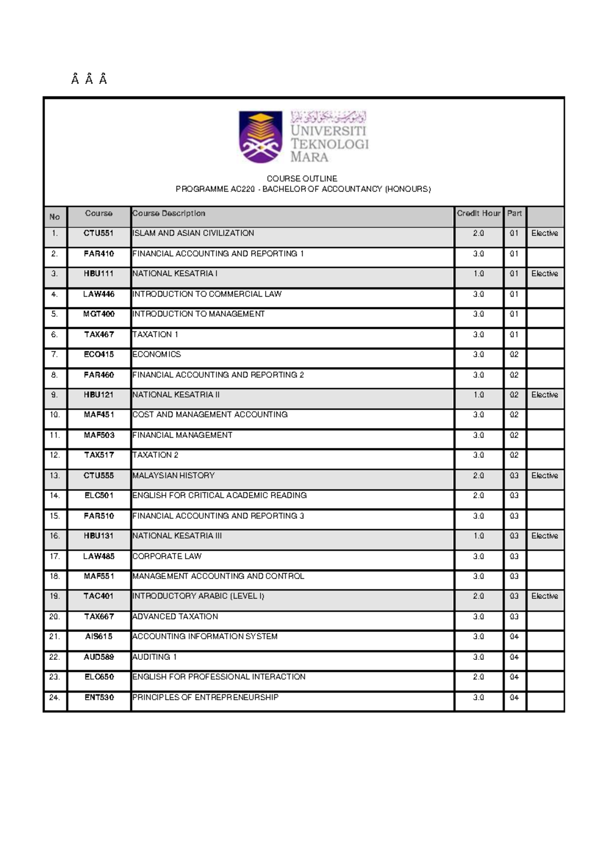 Course ACC COURSE OUTLINE PROGRAMME AC220 BACHELOR OF