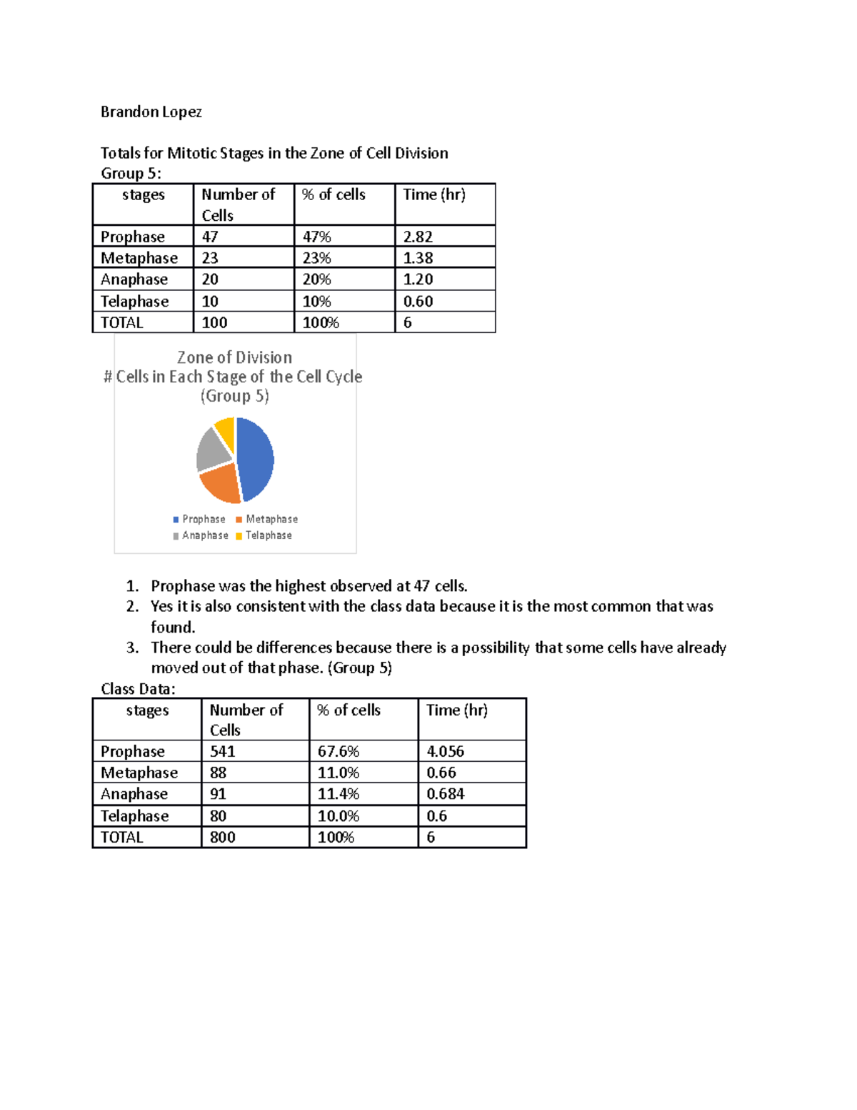 Cell division post lab bio - Brandon Lopez Totals for Mitotic Stages in the Zone of Cell ...