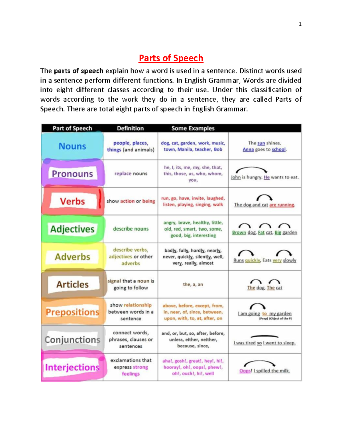 Parts of Speech 1 - Grammer notes - Parts of Speech The parts of speech ...